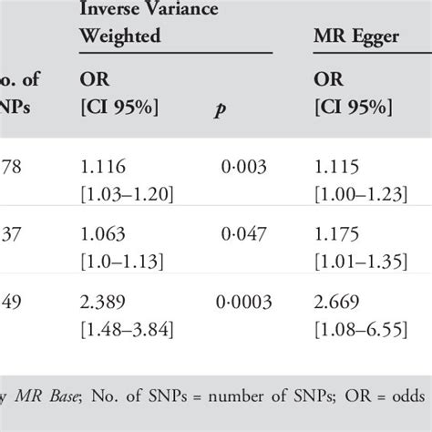 Mendelian Randomization Results For Exposures Causally Linked To Als Download Scientific Diagram