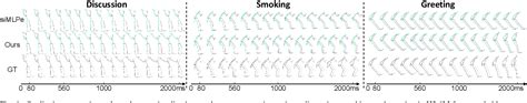 Figure From Dynamic Dense Graph Convolutional Network For Skeleton Based Human Motion