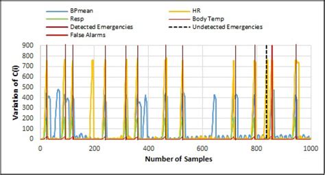 Alarms Raised By Collaborative Modified Cusum Without Sampling