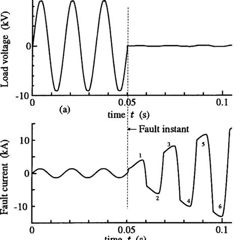 Ratio Of Fault Current To Normal Current Is Plotted At Different