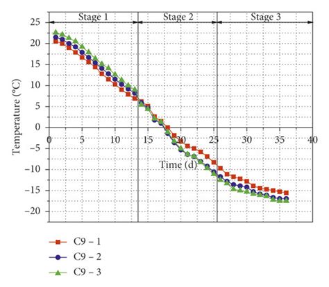Correlation Between The Temperature Of Measuring Points And Freezing