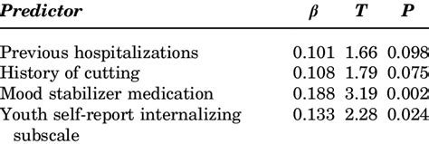 Regression Analyses Predicting Length Of Stay Download Scientific Diagram