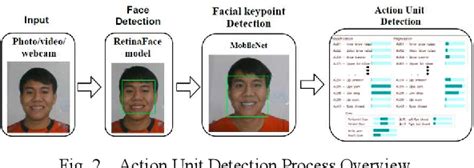 Figure 2 From Facial Action Units Recognition Using Deep Learning Model With Bottleneck Features