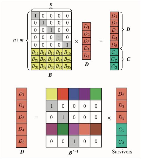 Minio是怎么解决数据可靠性的？