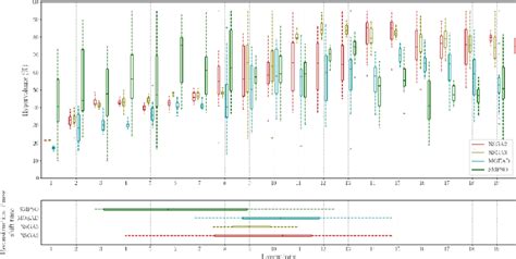 Boxplot Of The Hypervolume Scores Obtained By Each Algorithm In The