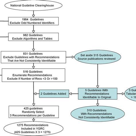 Method Of Development Of The Yale Guideline Recommendation Corpus Download Scientific Diagram