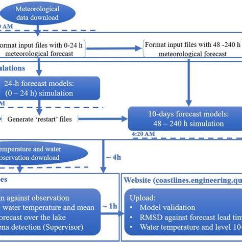 Daily Python Workflow And Automated Processes In The Coastlines
