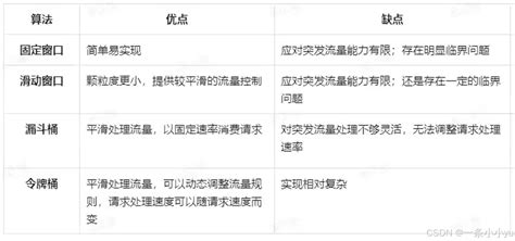 四种限流算法在限流算法中哪个算法使用时间窗口来统计请求数量并在达到阈值后阻止新的请求直 Csdn博客