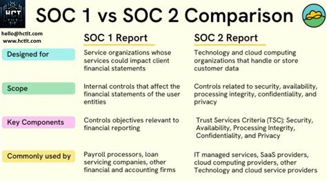 Hct It On Linkedin Cybersecurity Compliance Soc1 Soc2 Complianceasaservice Hctit…