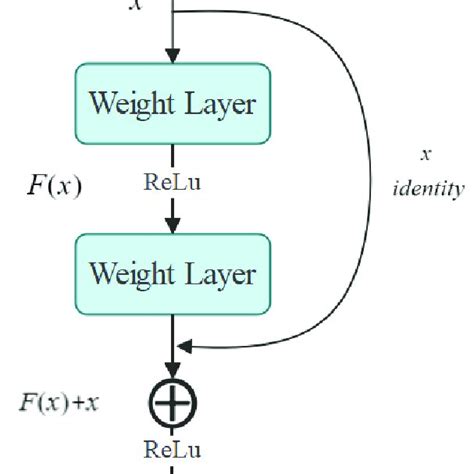 Transfer Learning Model Download Scientific Diagram