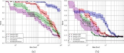 figure 7 1 from chapter 7 towards automatically tuned deep neural