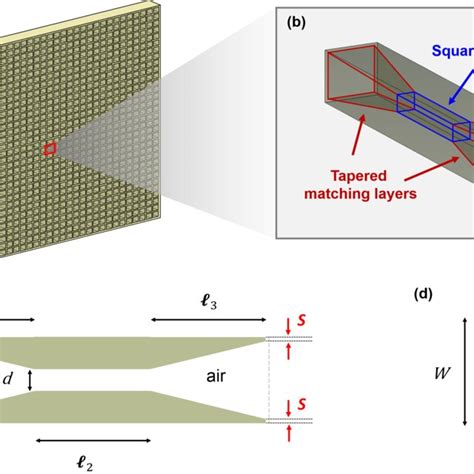 Sketch Of A Dielectric Transmitarray And Blow Out Of The Unit Cell