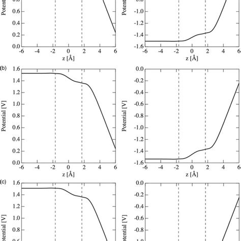 Electrostatic Potential Normal To The Bilayer Graphene With A Ab B