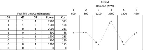 Unit Commitment Problem Cornell University Computational Optimization