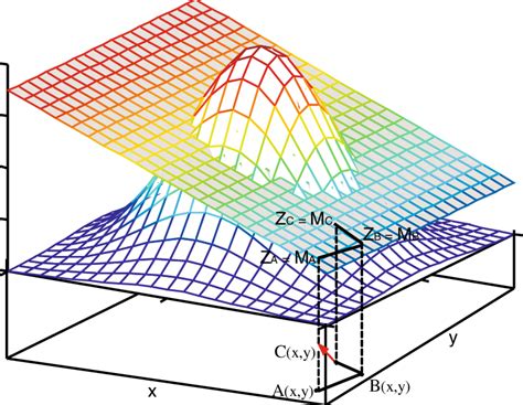 Gradient Approximation Using The Last Three Non Collinear Measurements Download Scientific Diagram