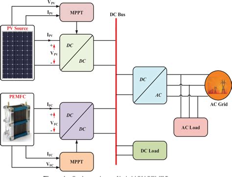 Figure 1 From Design And Analysis Of A Hybrid Pv Pemfc System With Mppt