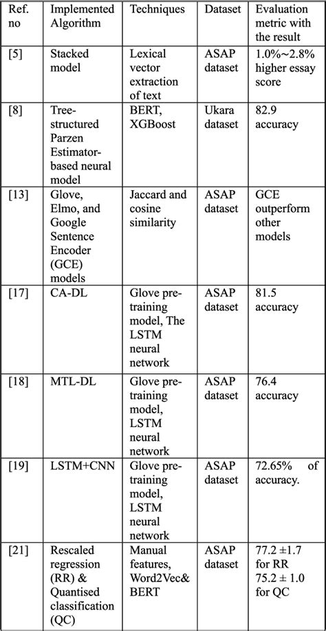 Table 1 From An Optimized Lstm Based Augmented Language Model Flstm