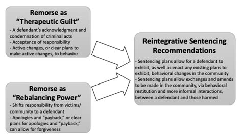 Developed Qualitative Model That Illuminates The Extent To And Ways In