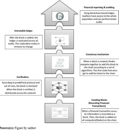 Blockchain Based Accounting Download Scientific Diagram