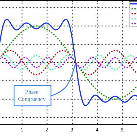 Fourier Components A N Of A Square Signal Approximation Download Scientific Diagram