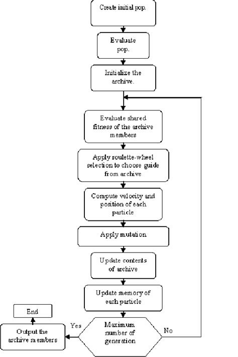 Flowchart Of Mopso Download Scientific Diagram
