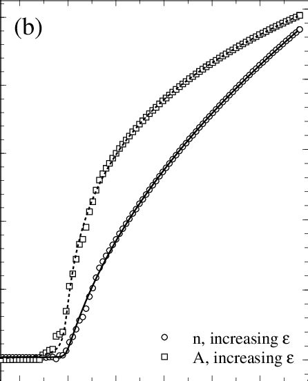 The Amplitude A And The Reduced Nusselt Number N A 2 Vs The Control