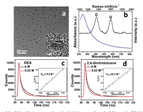 Figure 1 From Carbon Quantum Dotnife Layered Double Hydroxide