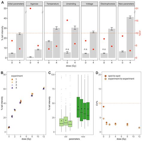 Optimization Of The Assay Protocol Increases The Dynamic Range Of Dna