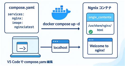 Docker超入門：docker Composeでnginxコンテナを構築する方法（おさらい） Docker超入門 PartⅢ 演習で学ぶインフラlinux