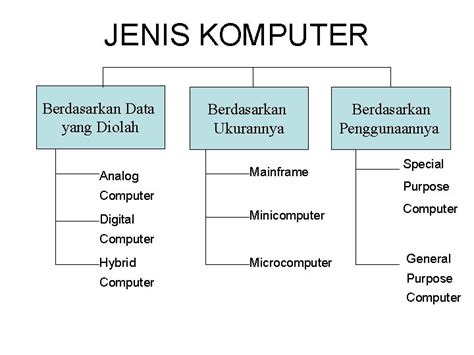 JENIS KOMPUTER Berdasarkan Data Yang Diolah Analog Berdasarkan