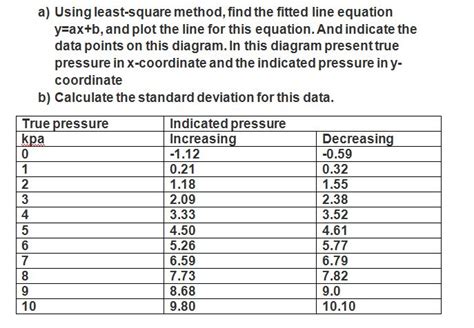 Solved A Using Least Square Method Find The Fitted Line Chegg