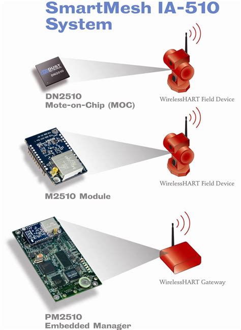 Dust Networks Announces Embedded Wireless Sensor Networking Solution For Wirelesshart Standard