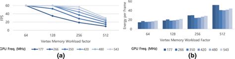 Results Of Vertex Memory Microbenchmark A Frame Rate Of Vertex Memory