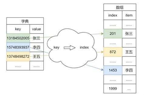 01 数据结构基础：数据的逻辑结构（集合、线性、树形、网状）或（线性与非线性）、数据的存储结构（顺序、链式、索引、散列）、数据的运算数据结构