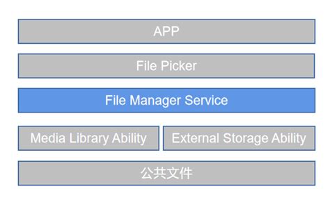 Openharmony Filemanagement User File Service File Manager Service