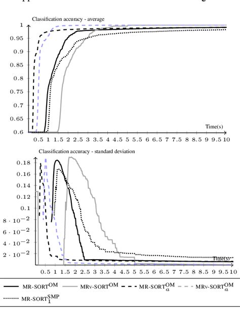 Average Classification Accuracy Top And Standard Deviation Bottom