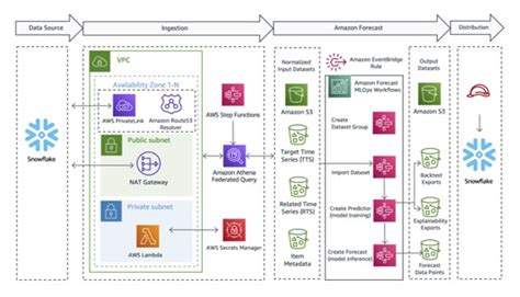 aws machine learning on linkedin automate your time series forecasting