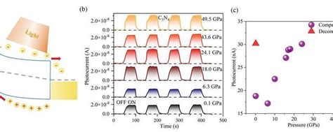 New Strategy Proposed For Bandgap Engineering And Maintaining Material Properties Under High