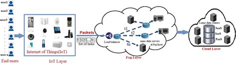 Load Balancing In Fog Environment Download Scientific Diagram