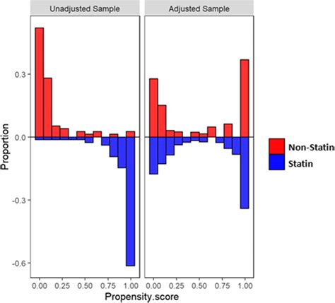 Histogram And Density Distribution Plots Of The Estimated Propensity Download Scientific
