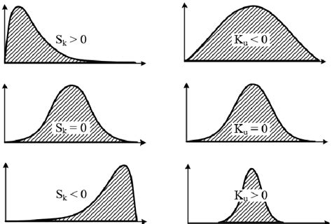 Illustration Of Different Values For Skewness Sk And Kurtosis Ku Of Download Scientific