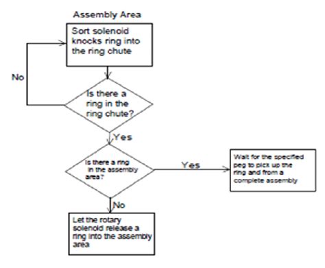 A Flow Chart For The Assembly Area Download Scientific Diagram