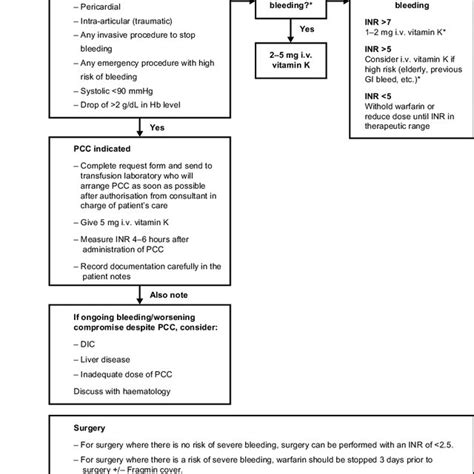 Management Algorithm A And Prothrombin Complex Concentrate Pcc Download Scientific Diagram