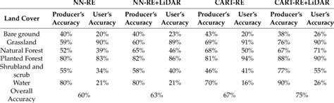 classification accuracy comparison among classification approach and