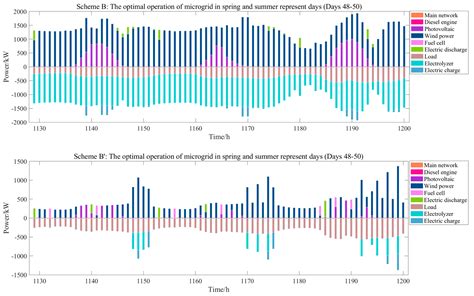 Energies Free Full Text A Capacity Optimization Method For A Hybrid