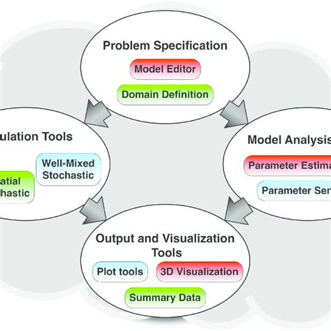 Process Flow And Component Diagram For A Modeling And Simulation Download Scientific Diagram