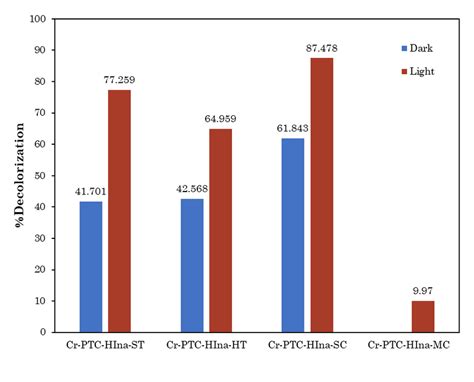 decolorization percentage of methylene blue by cr ptc hina st download scientific diagram