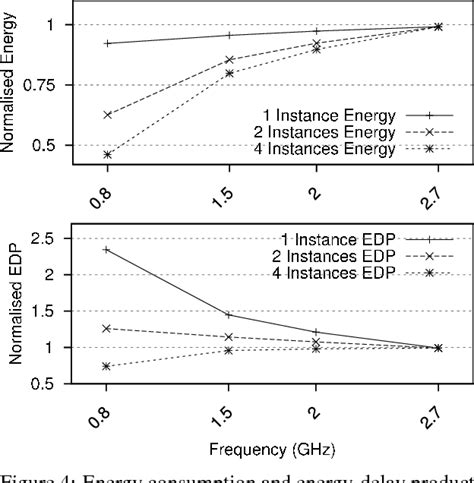 dynamic frequency scaling semantic scholar
