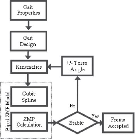 Figure 10 From Control Of A Biped Robot With Support Vector Regression In Sagittal Plane