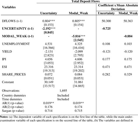 Baseline Regressions System Gmm Estimation Download Scientific Diagram